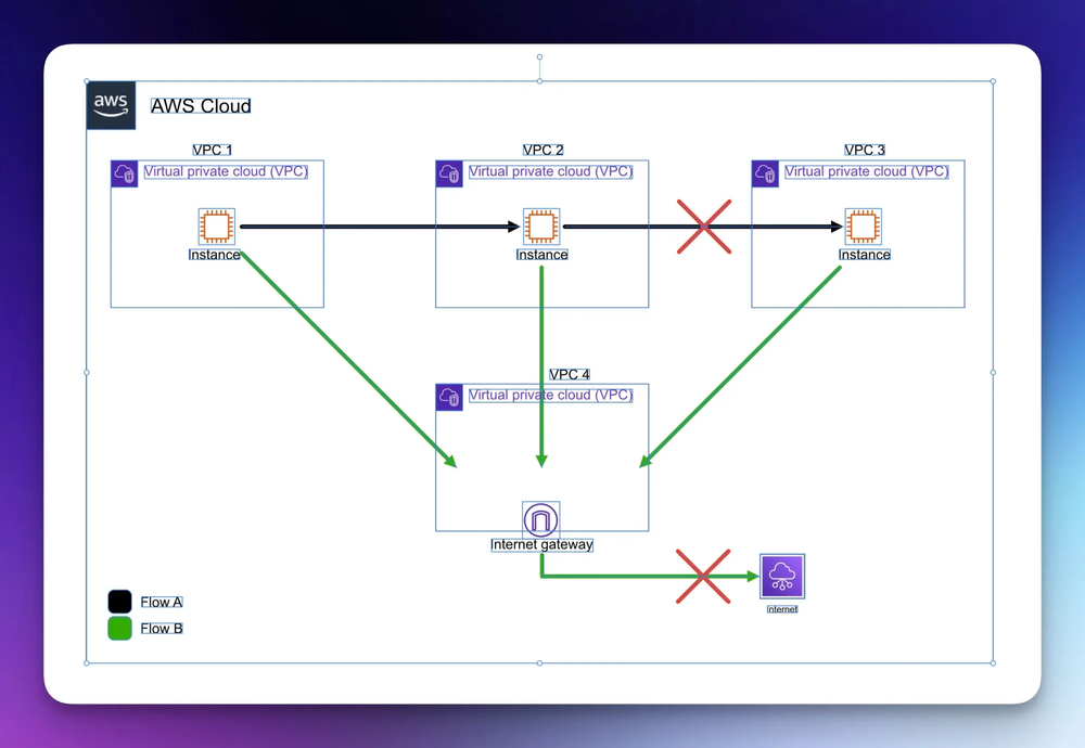VPC Peering Connections vs Transit Gateway VPC Peering Connections vs Transit Gateway