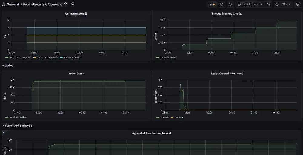Monitor Raspberry PI and Linux Metrics with Grafana & Prometheus on Docker