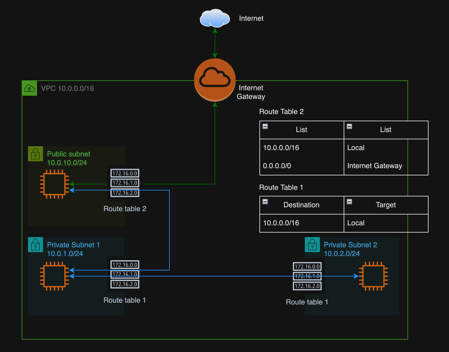 Deep Dive - VPCs - A Guide for Network Engineers