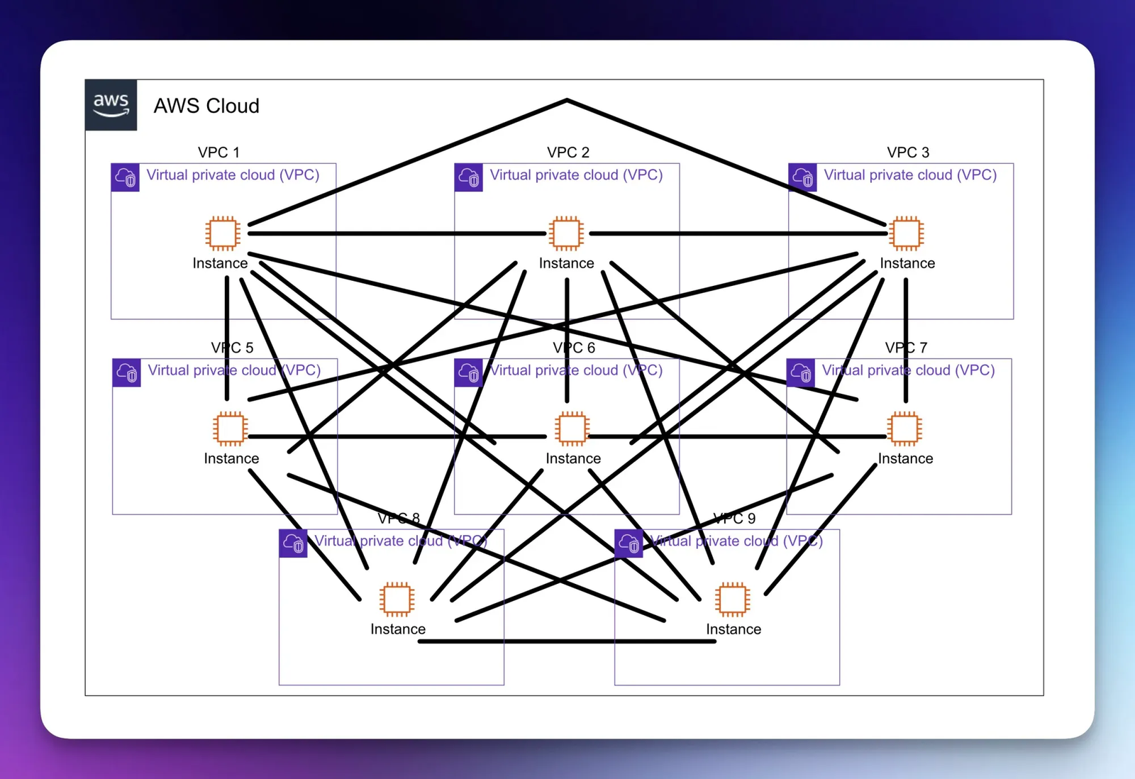 VPC Peering Connections vs Transit Gateway