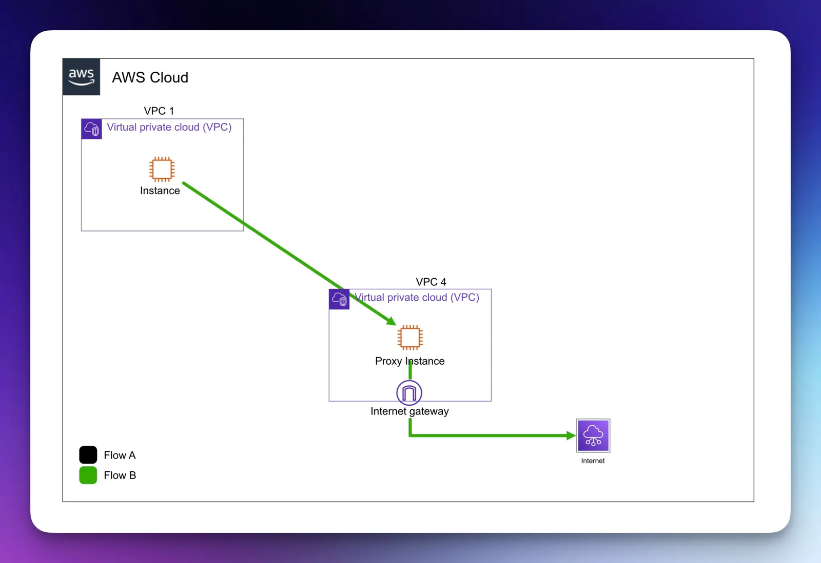VPC Peering Connections vs Transit Gateway