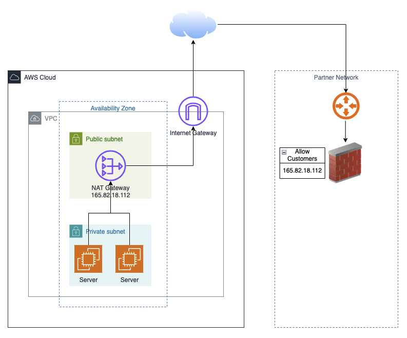 Internet and NAT Gateways in AWS