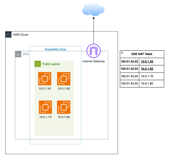 Internet and NAT Gateways in AWS