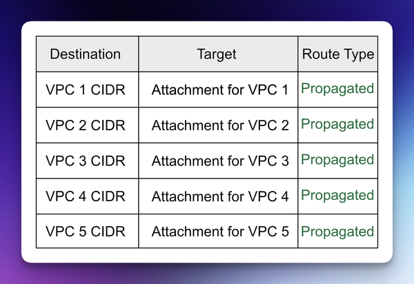 Routing & Connectivity in AWS, Part 1 - A Guide for Network Engineers